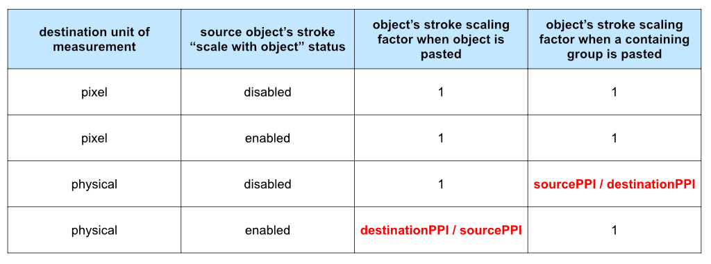 When I copy vector items between documents designer not remember lines ...